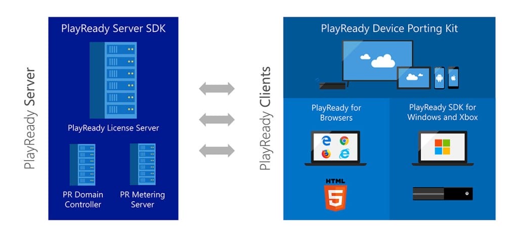 Microsoft's PlayReady DRM Security Flaw Exposes Streaming Services To Piracy Risks