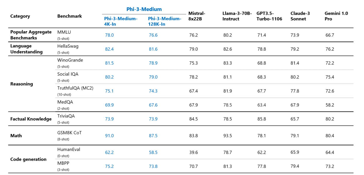 The Microsoft Phi-3 Cookbook: A Comprehensive Guide On How To Get Started With Ph-3 Models On ...