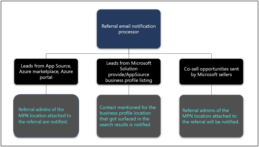 Microsoft Updates Important Azure IP Co-Sell Deal Submission ...