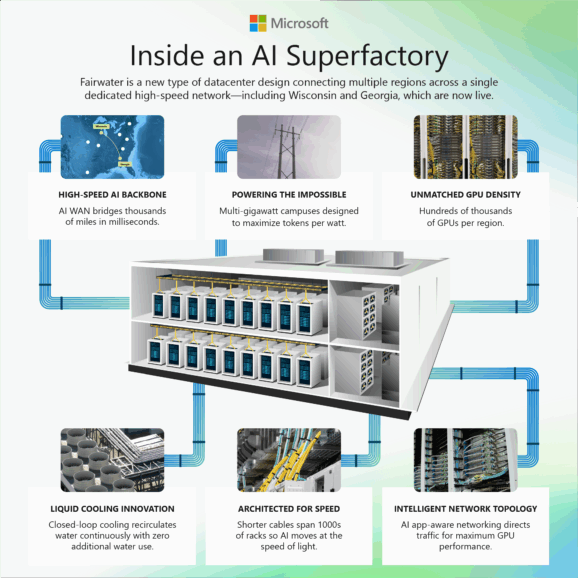 Infinite Scale: How Microsoft’s New Azure AI Superfactory Is ...