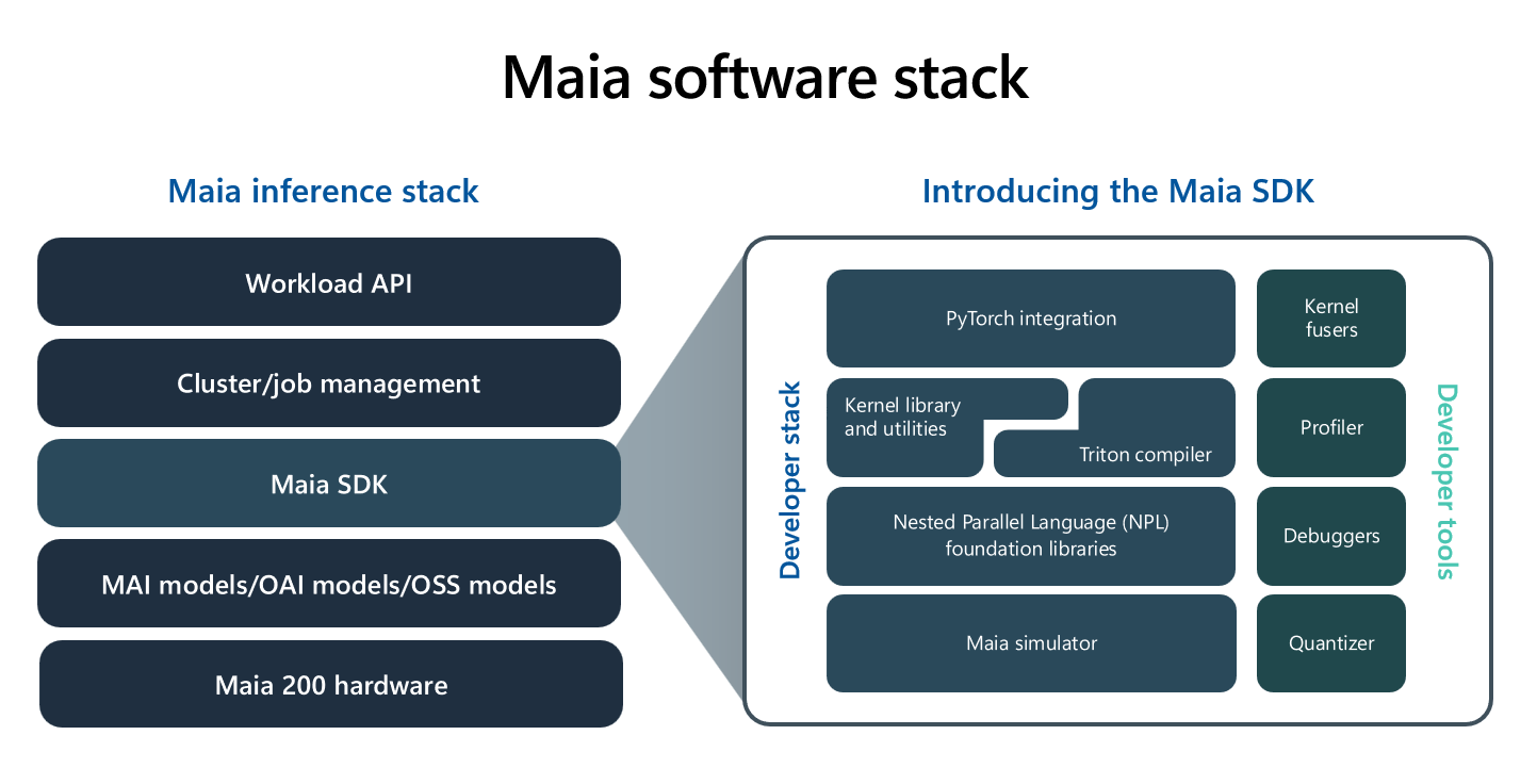 Maia 200: Microsoft’s Game-Changing New Inference Powerhouse That Could ...